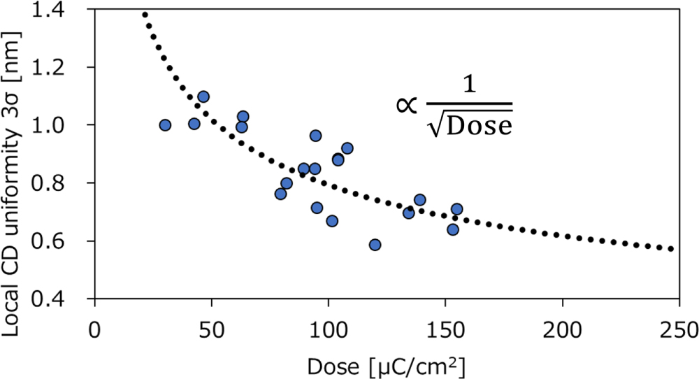 Recent progress and future of electron multi-beam mask writer - IOPscience