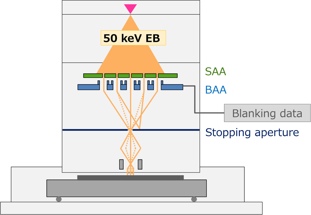 Recent progress and future of electron multi-beam mask writer - IOPscience