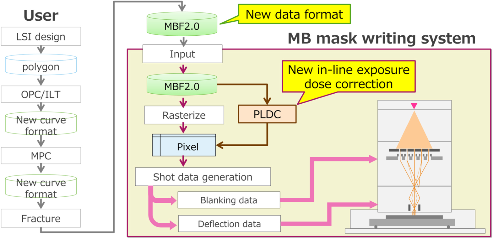 Recent progress and future of electron multi-beam mask writer - IOPscience
