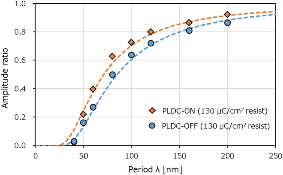 Recent progress and future of electron multi-beam mask writer - IOPscience