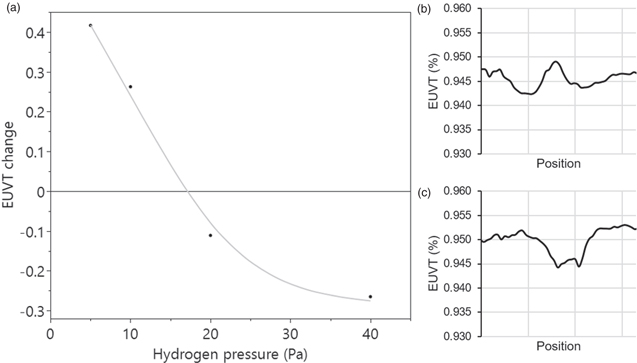 CNT-based pellicles for the next generation of EUV scanners - IOPscience