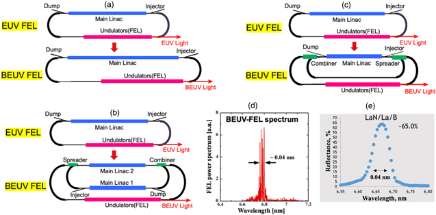 High-power EUV free-electron laser for future lithography - IOPscience