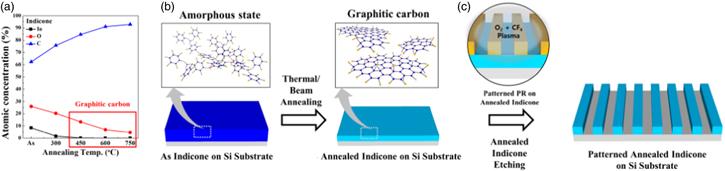 Review of molecular layer deposition process and application to area ...