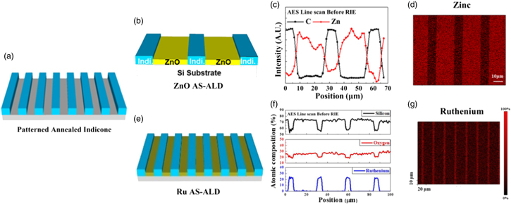 Review of molecular layer deposition process and application to area ...