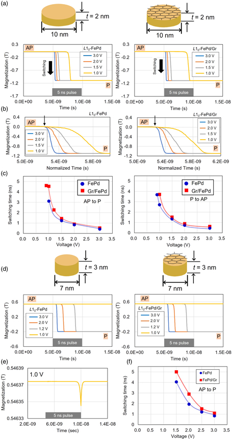 Spintronics memory using magnetic tunnel junction for X nm-generation ...