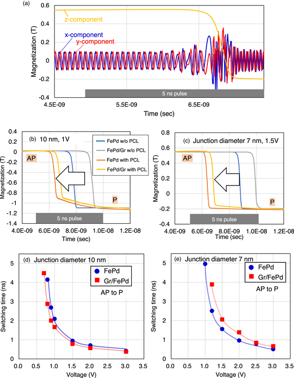 Spintronics memory using magnetic tunnel junction for X nm-generation ...