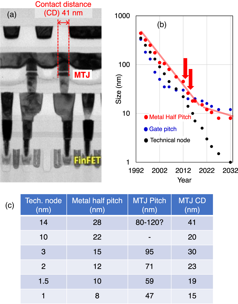 Spintronics memory using magnetic tunnel junction for X nm-generation ...