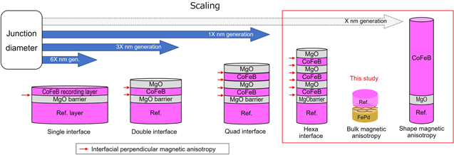 Spintronics memory using magnetic tunnel junction for X nm-generation ...