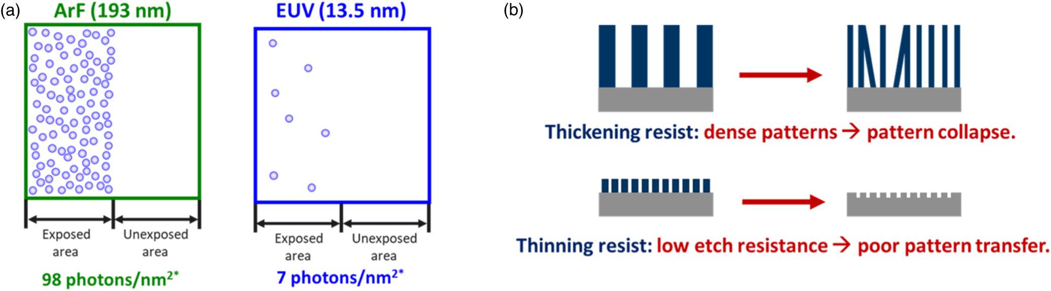 Atomic layer deposition and its derivatives for extreme ultraviolet ...