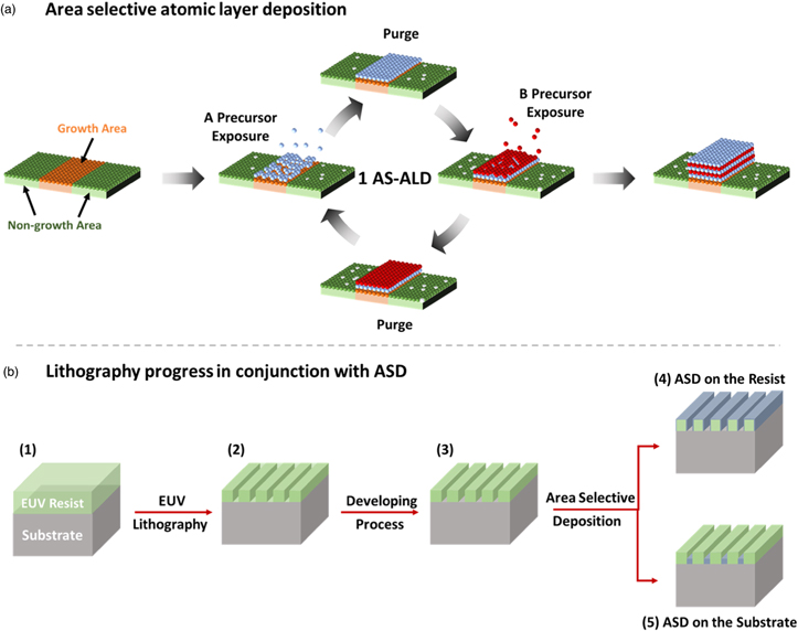 Atomic layer deposition and its derivatives for extreme ultraviolet ...