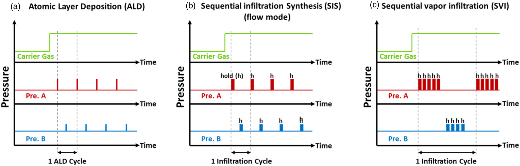 Atomic layer deposition and its derivatives for extreme ultraviolet ...