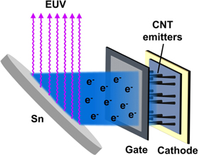 Enhanced extreme ultraviolet lighting using carbon nanotube-based cold ...
