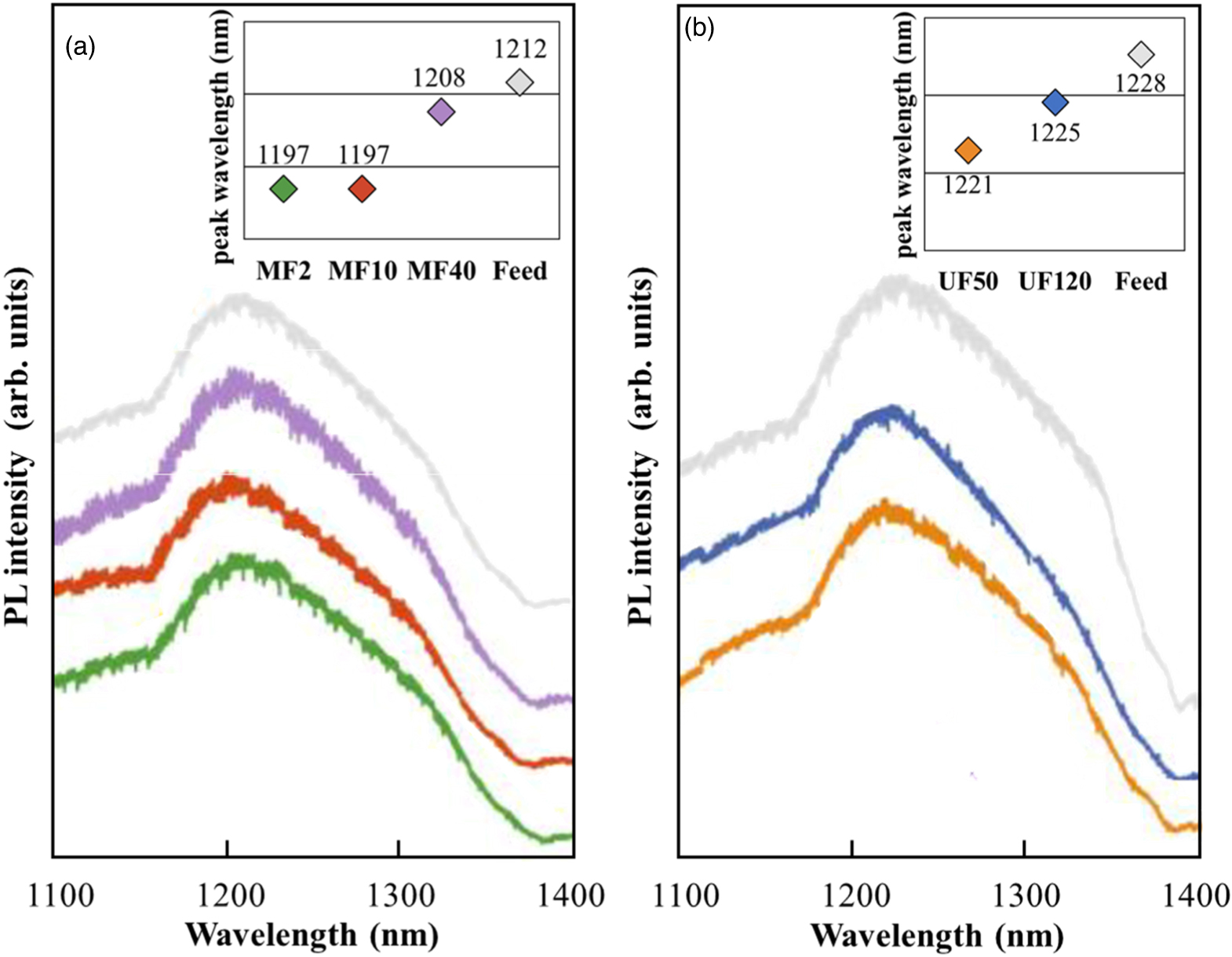Improvement of monodispersity of PbS quantum dots by filtration with ...
