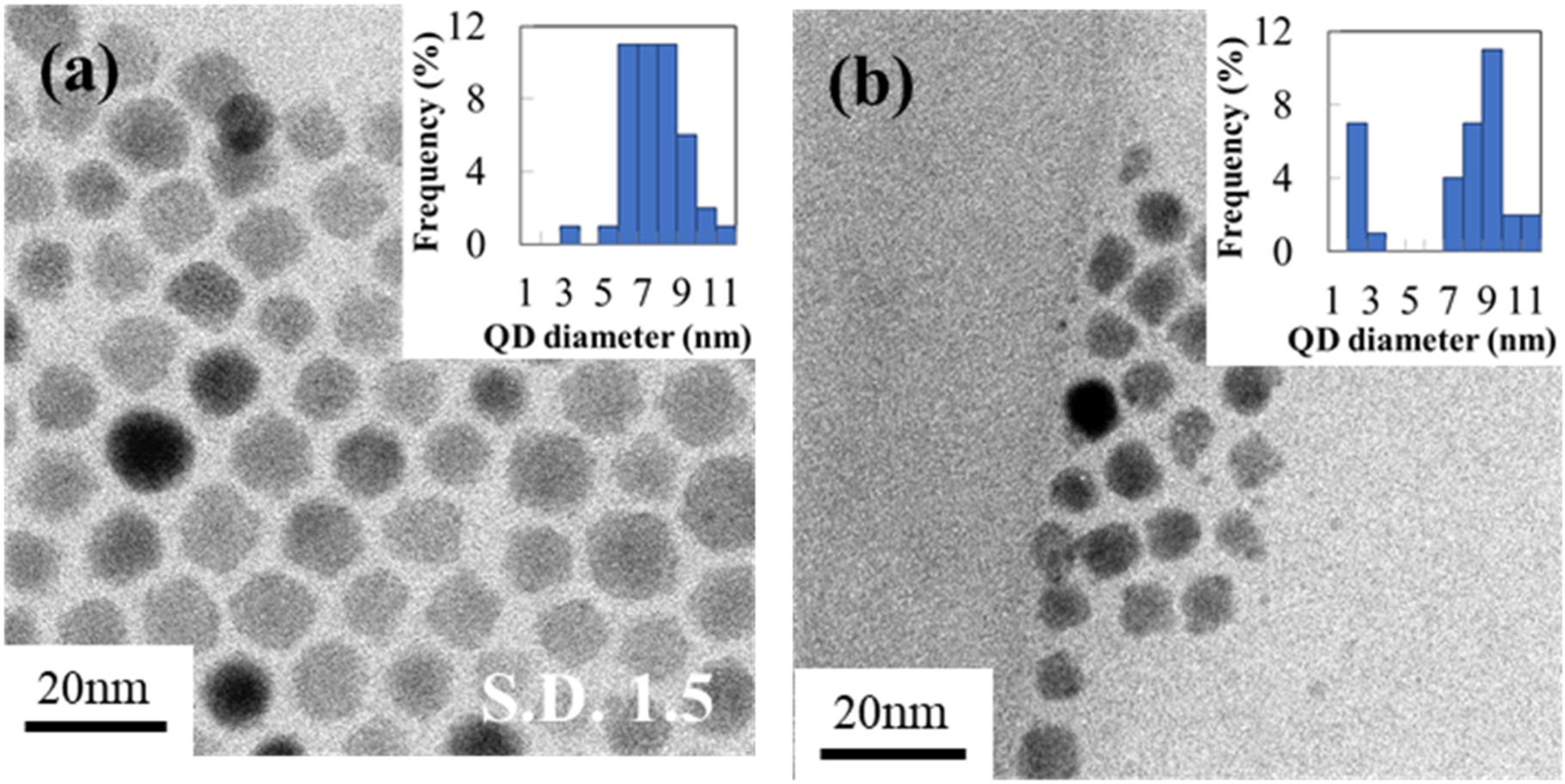 Improvement of monodispersity of PbS quantum dots by filtration with ...