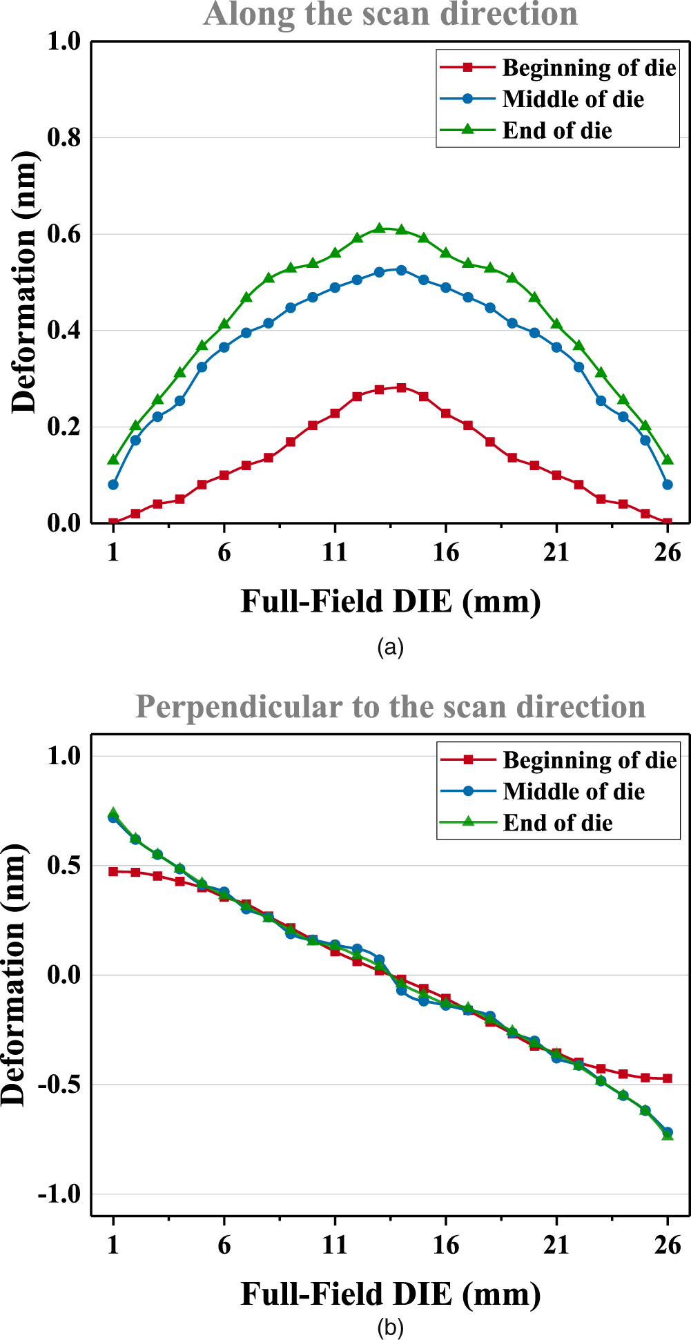 Overlay and CD uniformity variation due to wafer thermal deformation ...