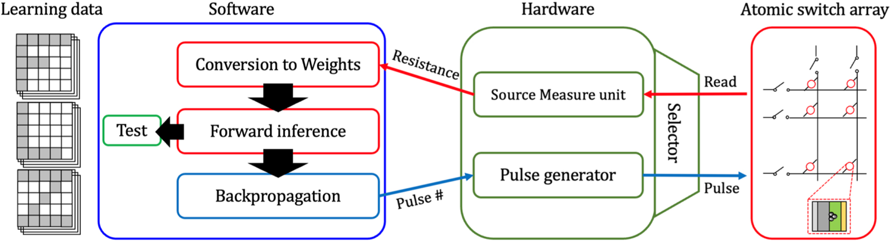 Performance improvement of a Ag-ion controlled molecular-gap atomic ...