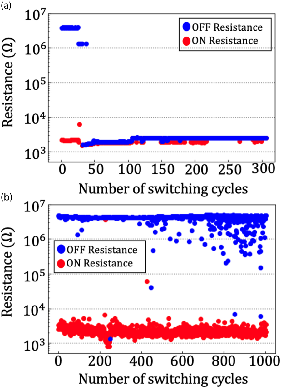 Performance improvement of a Ag-ion controlled molecular-gap atomic switch by reducing a ...