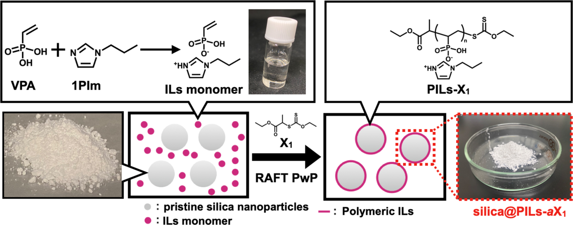 Proton conductive nanoparticles coated with polymeric ionic liquids via RAFT polymerization with ...
