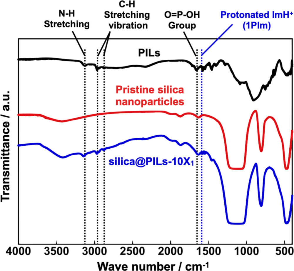 Proton conductive nanoparticles coated with polymeric ionic liquids via ...