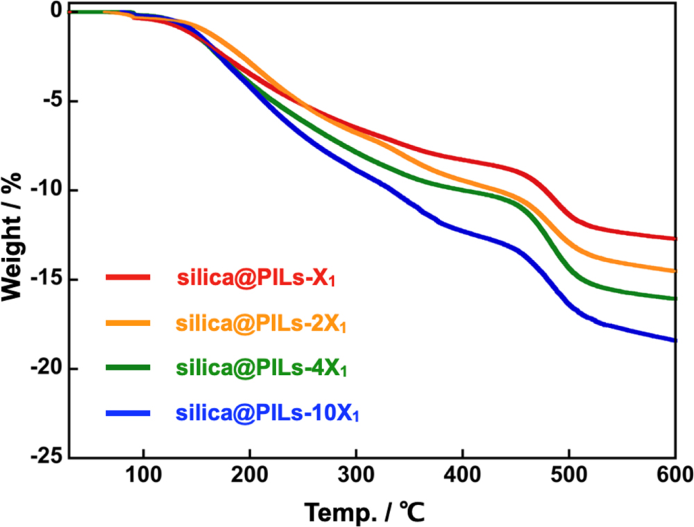 Proton conductive nanoparticles coated with polymeric ionic liquids via ...