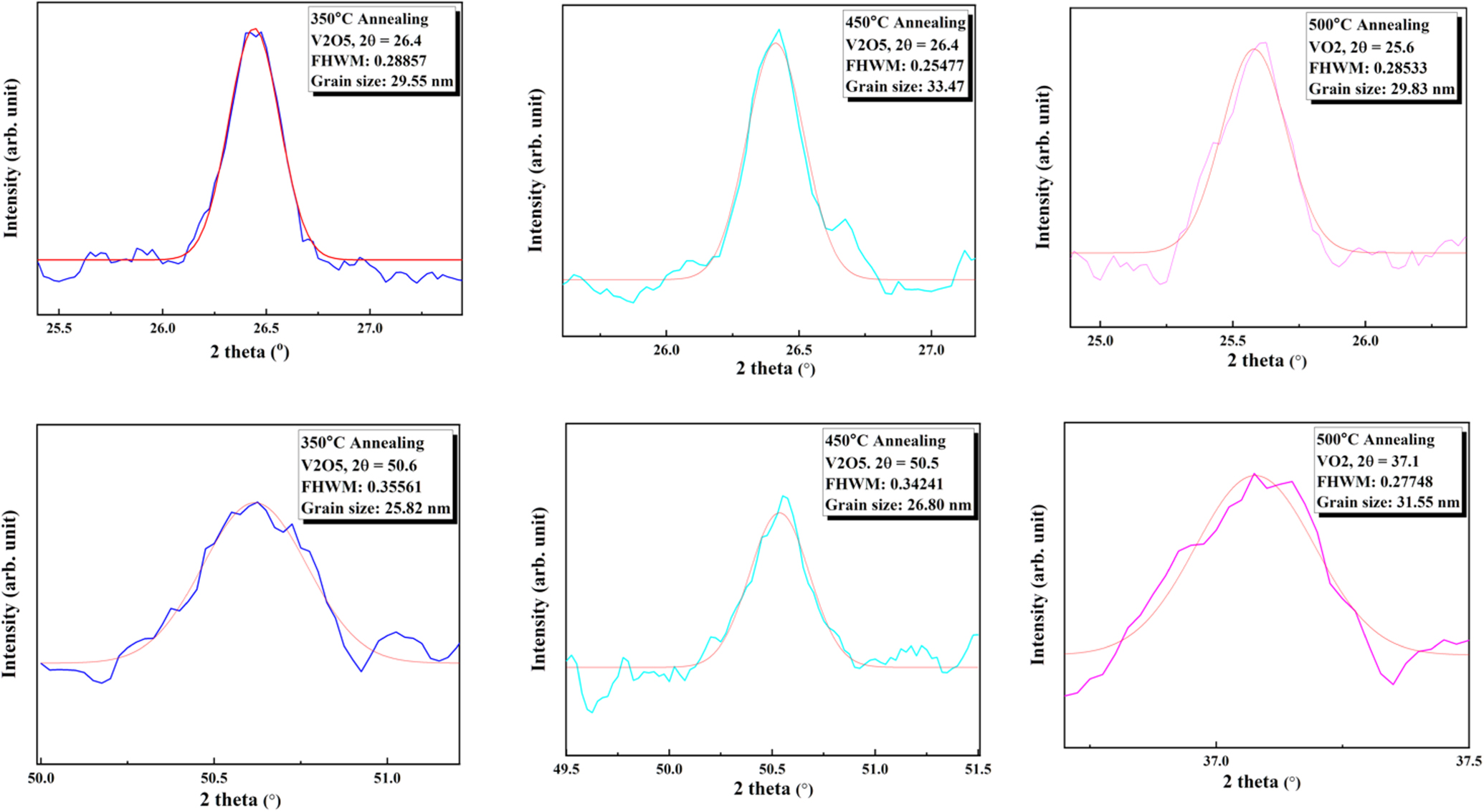 Annealing temperature effect on the temperature coefficient of ...