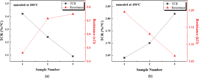Annealing temperature effect on the temperature coefficient of ...