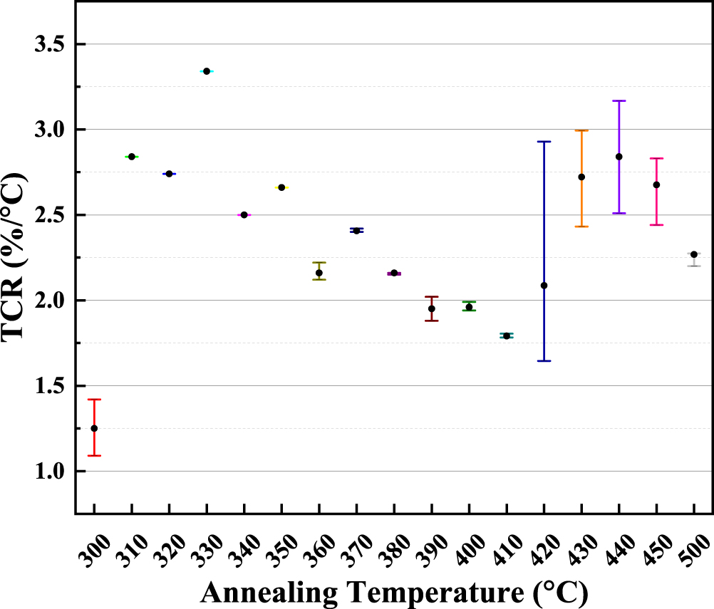 Annealing temperature effect on the temperature coefficient of ...