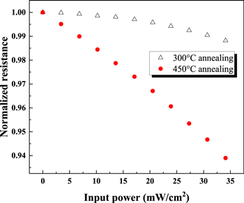 Annealing temperature effect on the temperature coefficient of ...