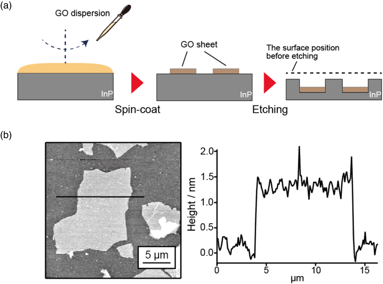 Chemical etching of InP assisted by graphene oxide - IOPscience