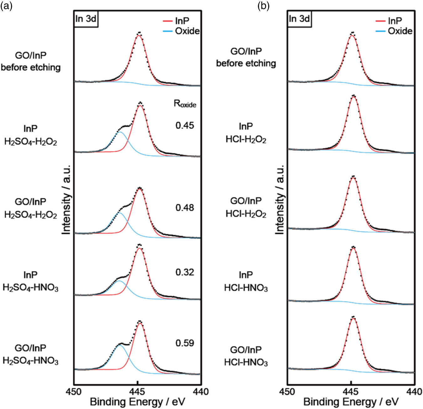 Chemical etching of InP assisted by graphene oxide - IOPscience