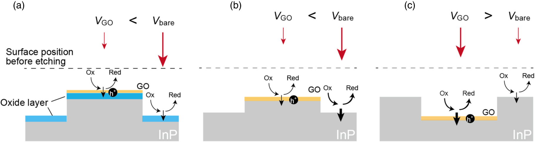 Chemical etching of InP assisted by graphene oxide - IOPscience