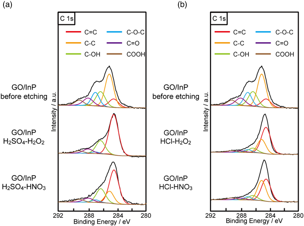Chemical etching of InP assisted by graphene oxide - IOPscience