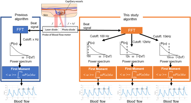 Non-wearable pulse rate measurement system using laser Doppler ...