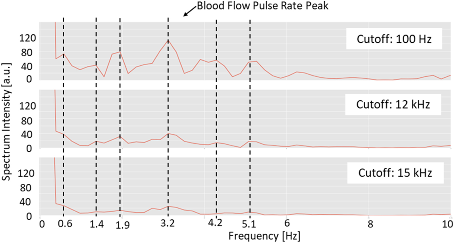 Non-wearable pulse rate measurement system using laser Doppler ...