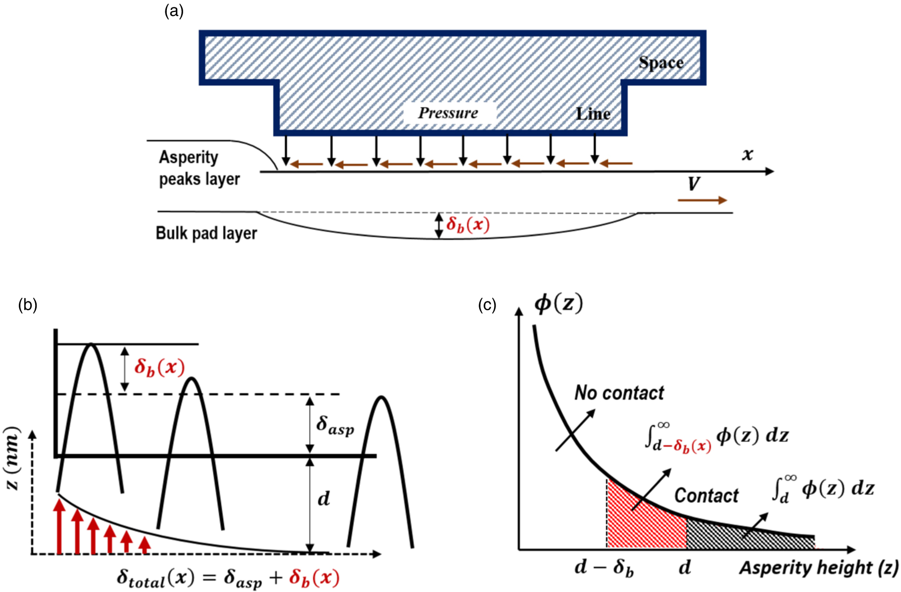 Planarization profile modeling using pad bulk deformation and real ...