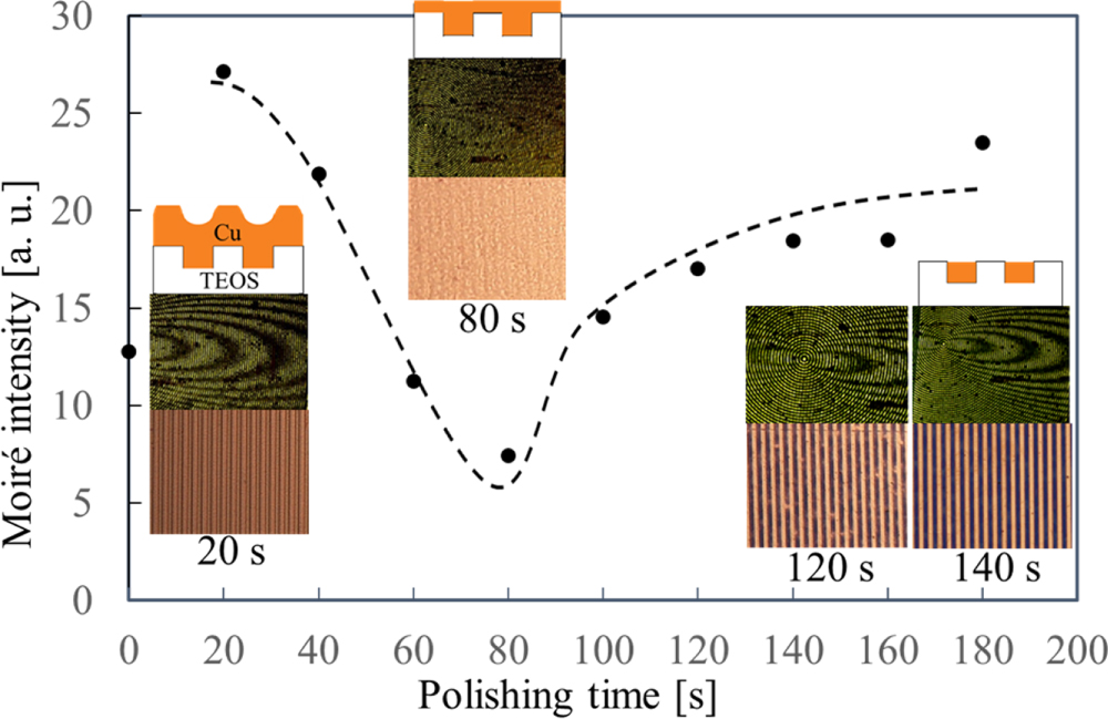 The endpoint detection method using moiré pattern in CMP's EPD system ...