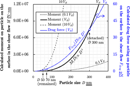 Direct observation of removal of SiO2 nano-particles from silica ...