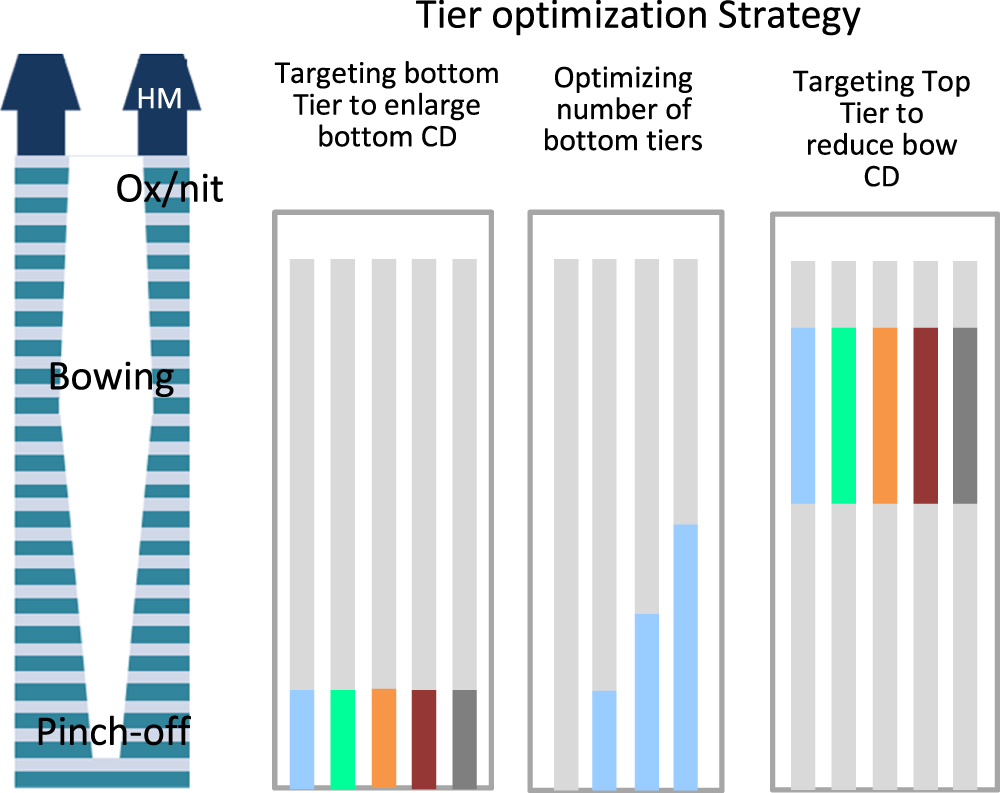 Progress report on high aspect ratio patterning for memory devices - IOPscience