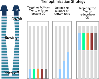 Progress report on high aspect ratio patterning for memory devices - IOPscience