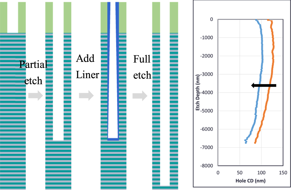Progress report on high aspect ratio patterning for memory devices - IOPscience