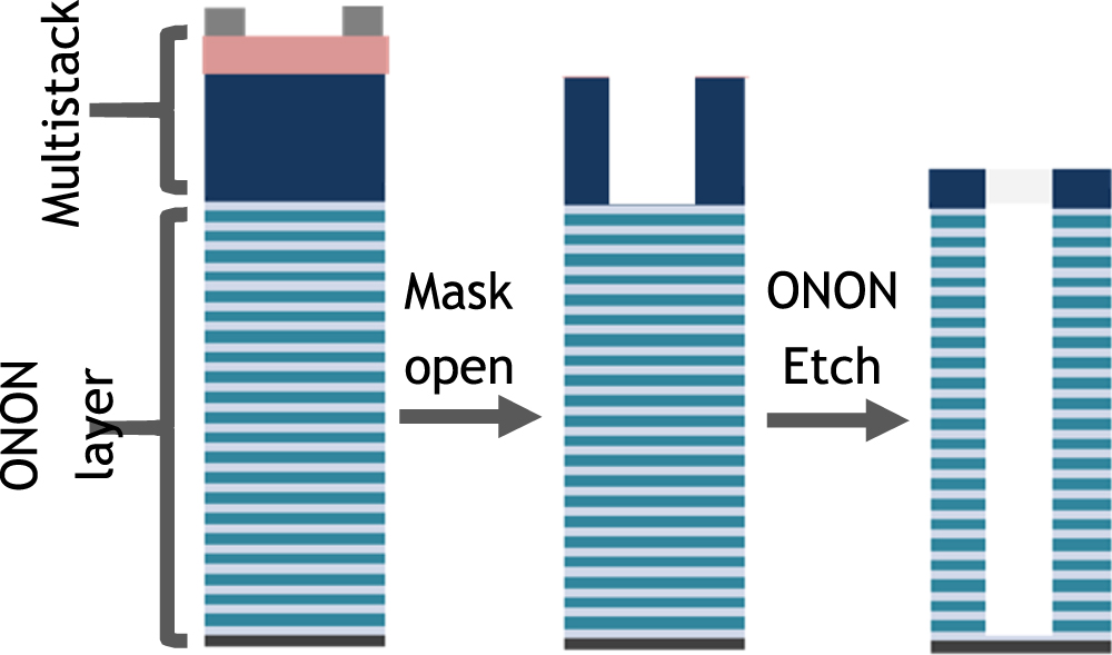 Progress report on high aspect ratio patterning for memory devices - IOPscience