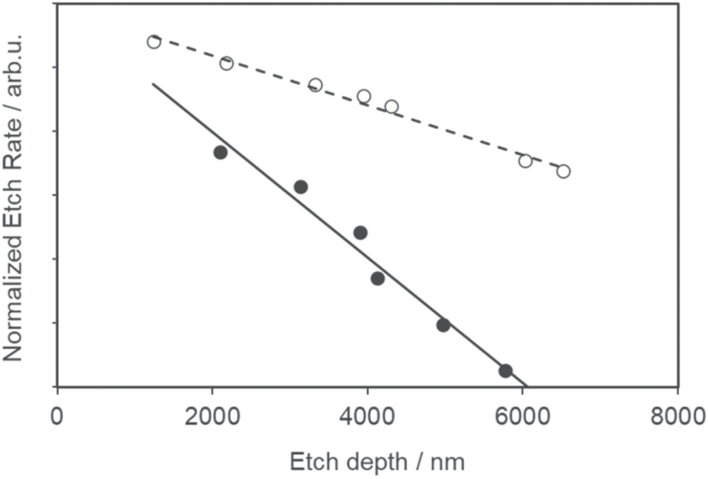 Progress report on high aspect ratio patterning for memory devices - IOPscience