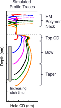 Progress report on high aspect ratio patterning for memory devices ...