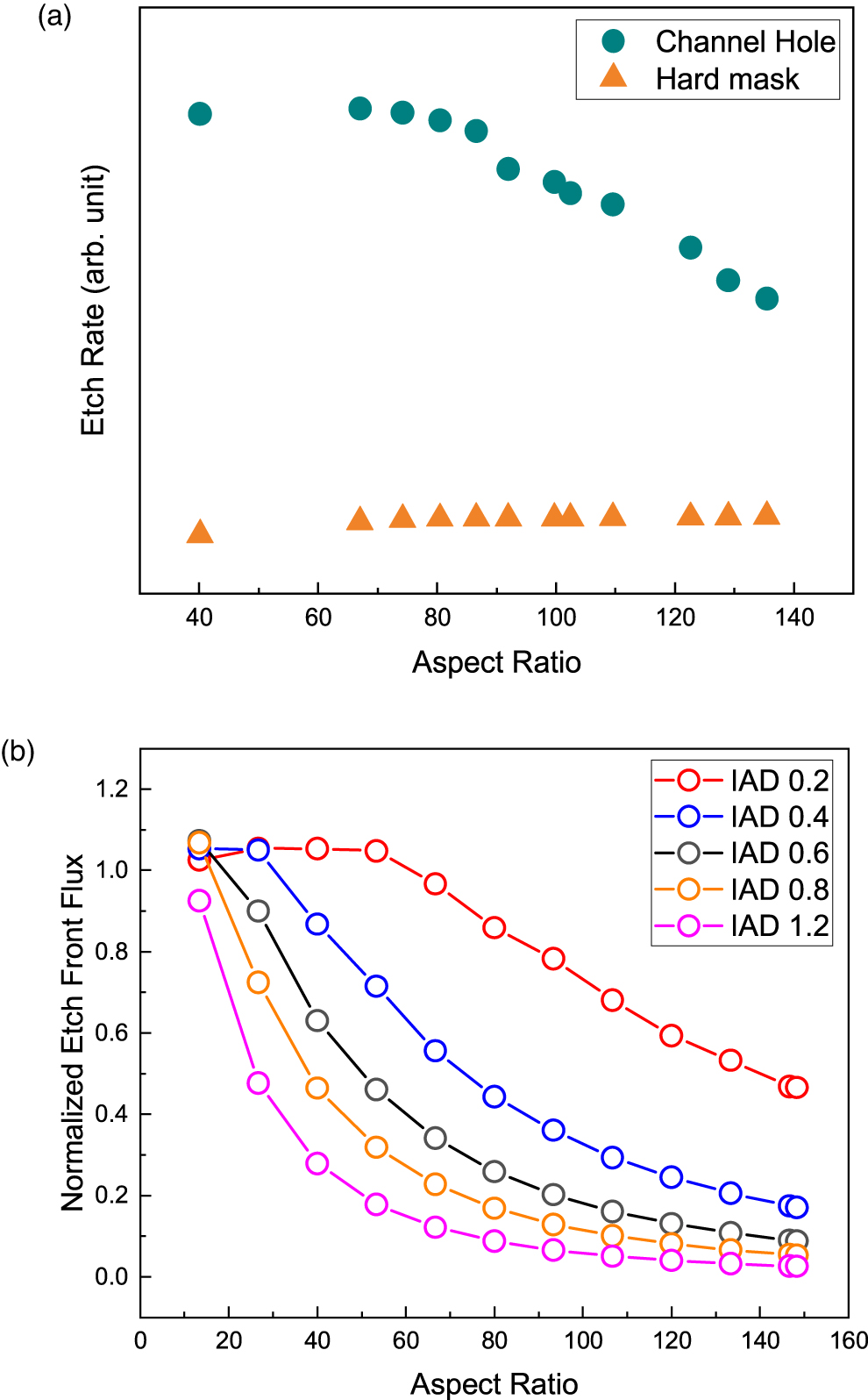 Progress report on high aspect ratio patterning for memory devices - IOPscience