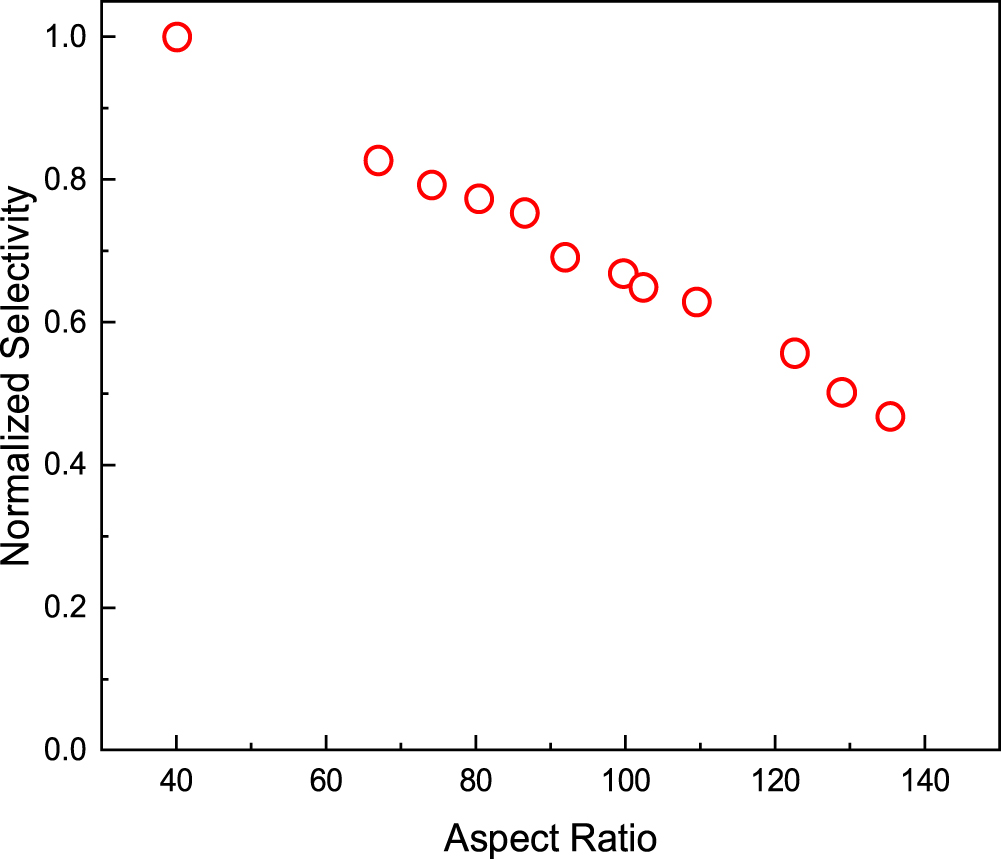 Progress report on high aspect ratio patterning for memory devices ...