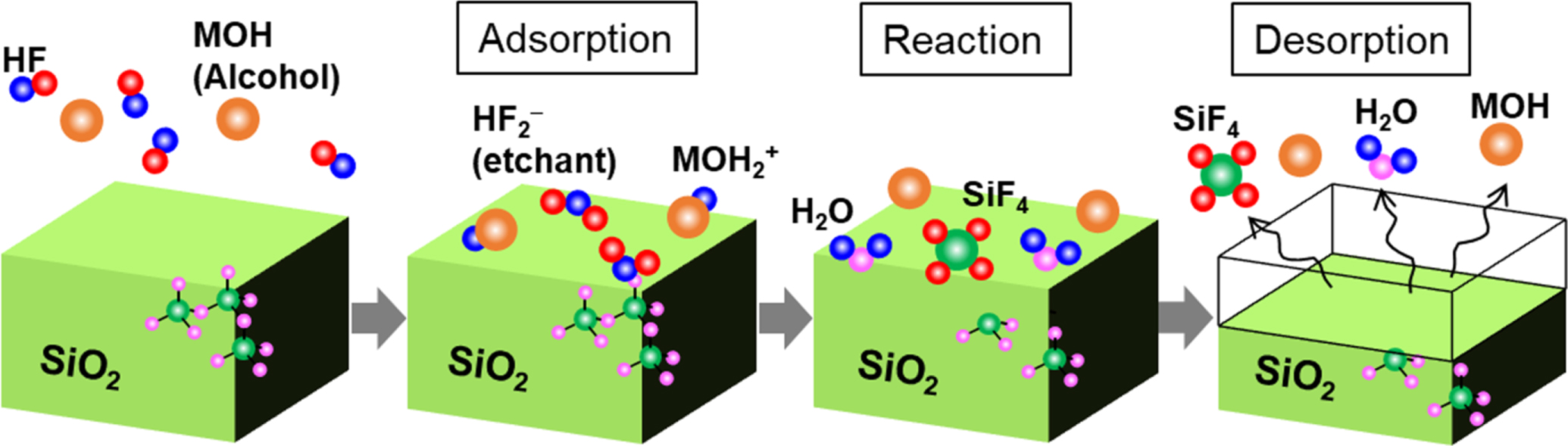 Highly selective isotropic gas-phase etching of SiO2 using HF and methanol at temperatures –30 ...