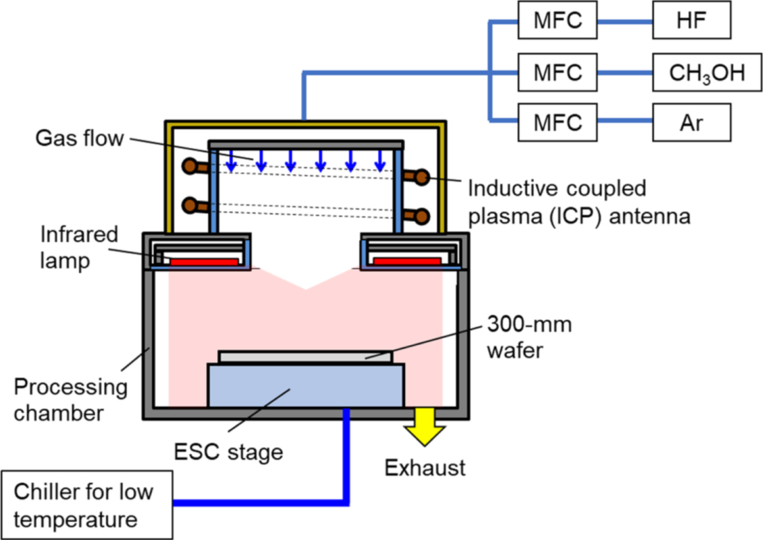Highly selective isotropic gas-phase etching of SiO2 using HF and ...