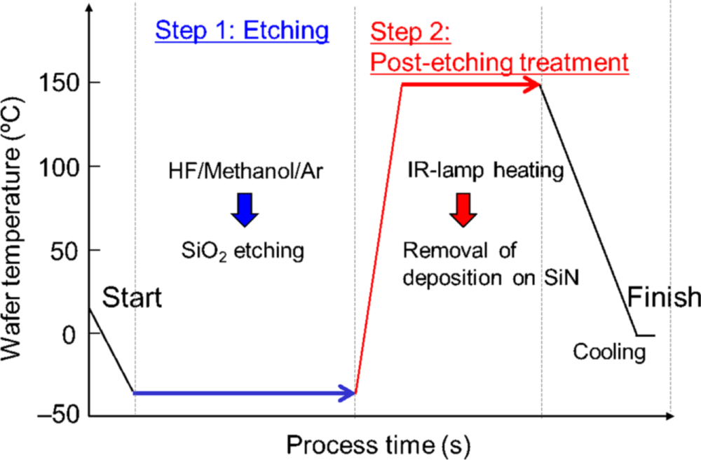 Highly selective isotropic gas-phase etching of SiO2 using HF and ...