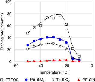 Highly selective isotropic gas-phase etching of SiO2 using HF and ...