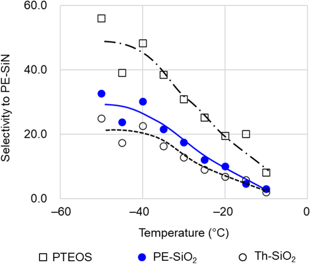 Highly selective isotropic gas-phase etching of SiO2 using HF and ...